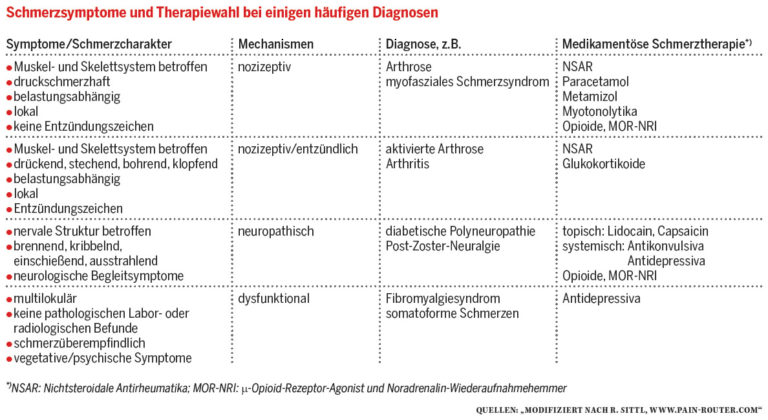 DFP Literaturstudium: Schmerzmittel im Überblick (inklusive Podcast ...