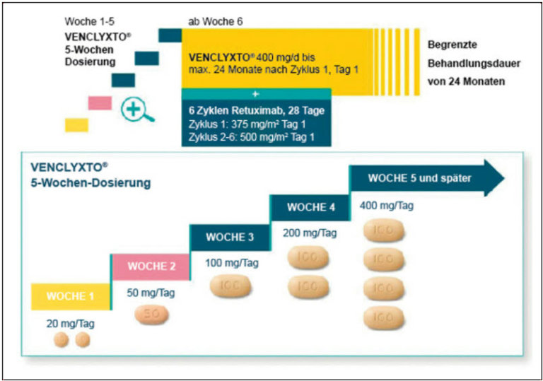 Venclyxto® in der Kategorie «Cancer» ausgezeichnet