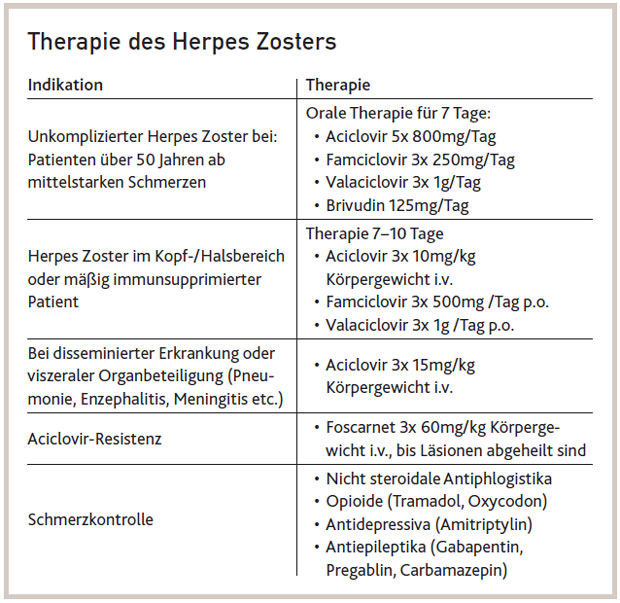 Klinik, Diagnose und Therapie von Herpes Zoster
